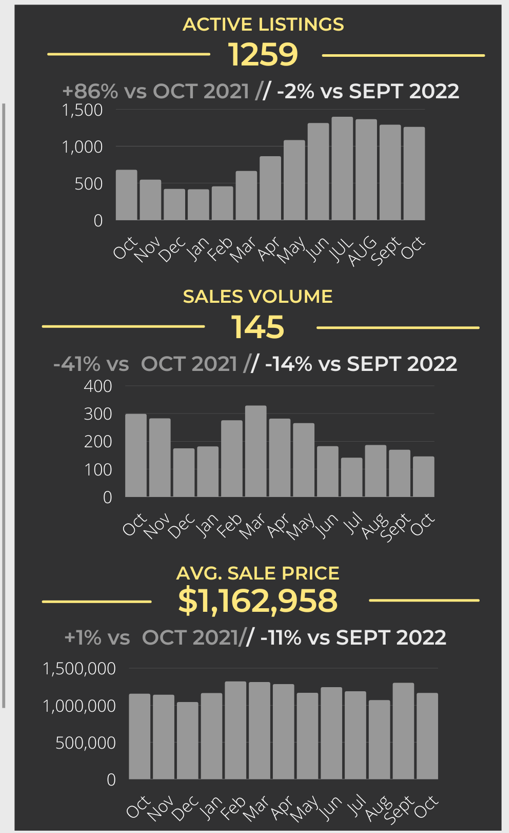 Kelowna Real Estate Market Stats - Here's What Happened in October 2022 Kelowna Real Estate Market Stats - Here's What Happened in October 2022