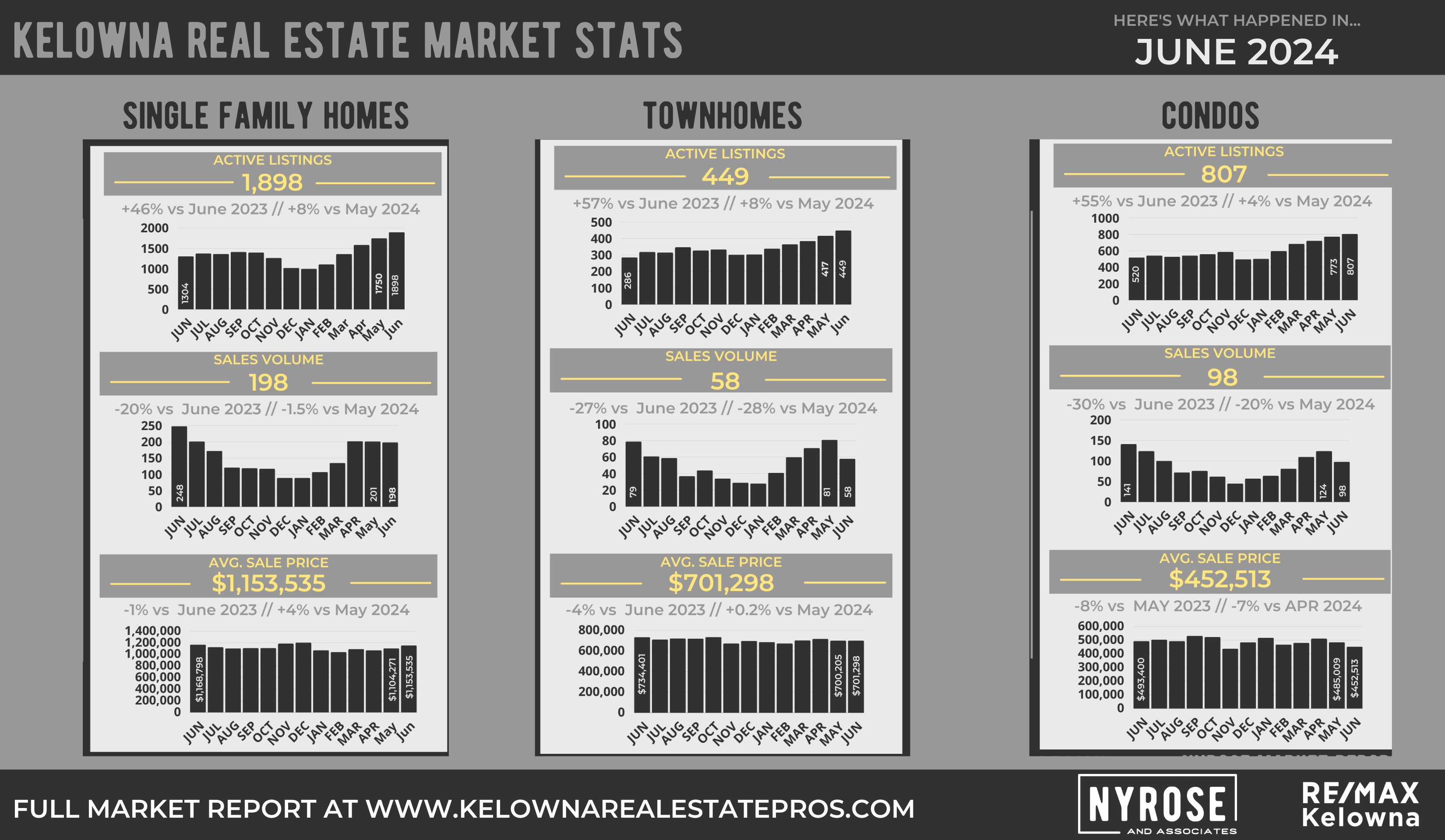 Kelowna Real Estate Market Stats February 2025